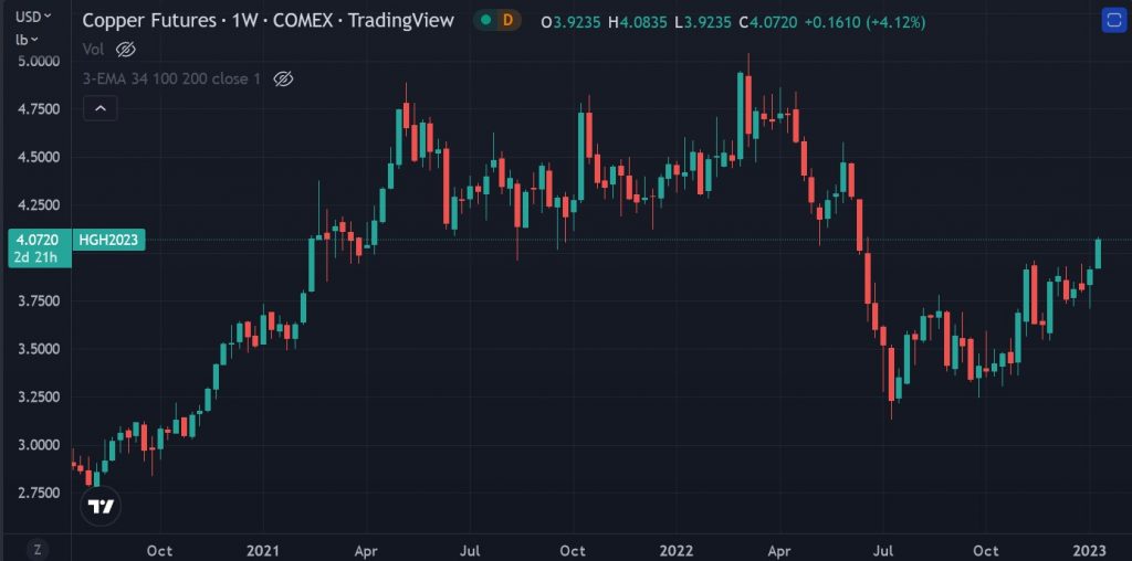 Time for Copper to shine again? – Dune Asset Management
